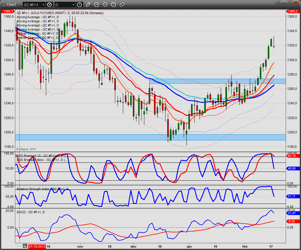 Trading dag update 18 februari 2014