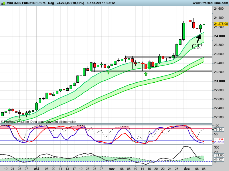 Trading dag update 8 december 2017 - Cyclustrader